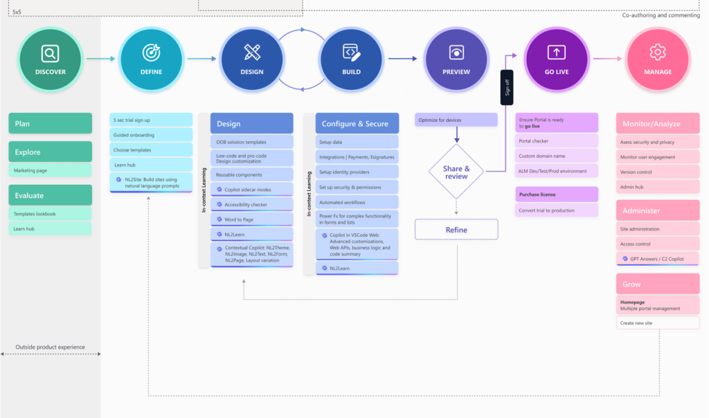 Microsoft Power Pages and the age of low-code no-code - Microsoft Design