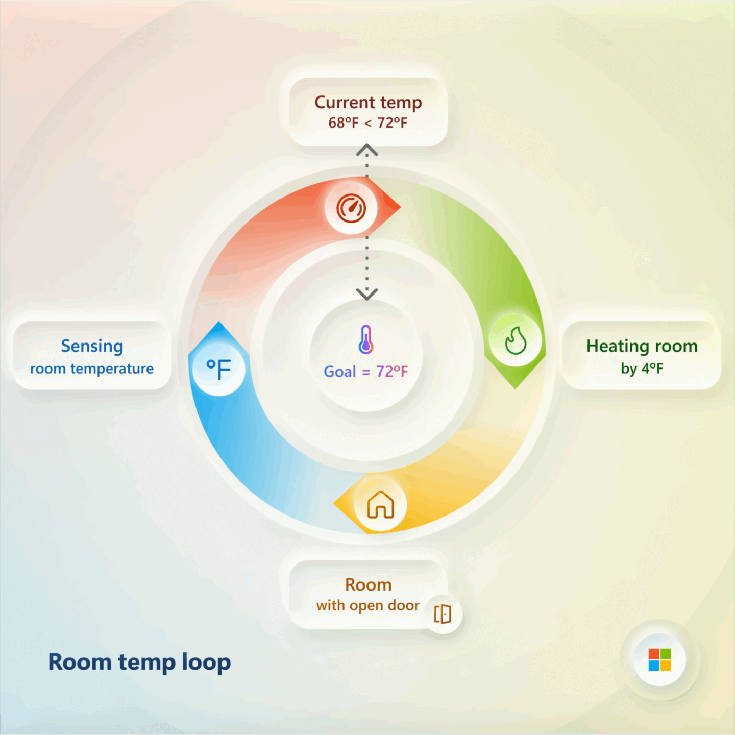 Designing loops, not paths - Microsoft Design