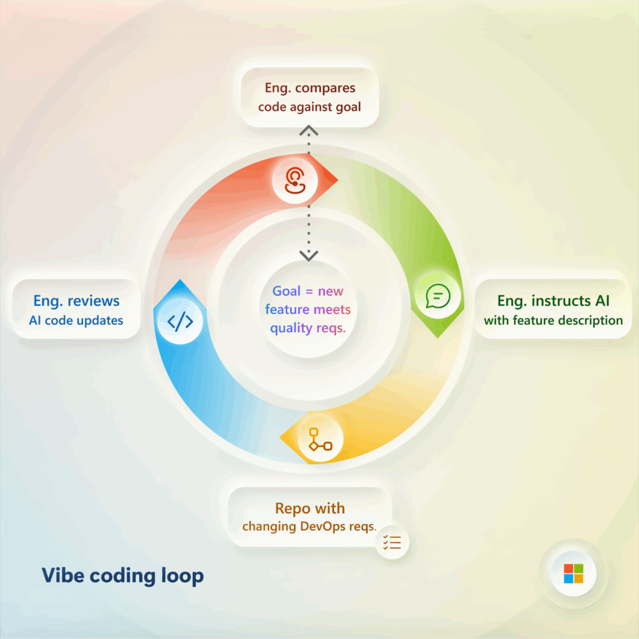 Designing loops, not paths - Microsoft Design